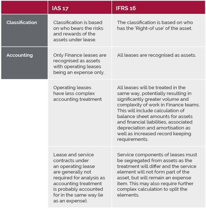 the-key-differences-between-ifrs-16-and-ias-17-opal-wave